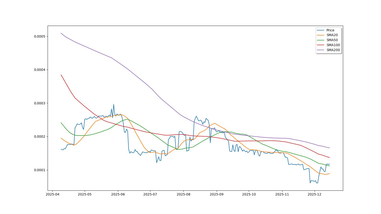 Fringe Finance Simple Moving Averages