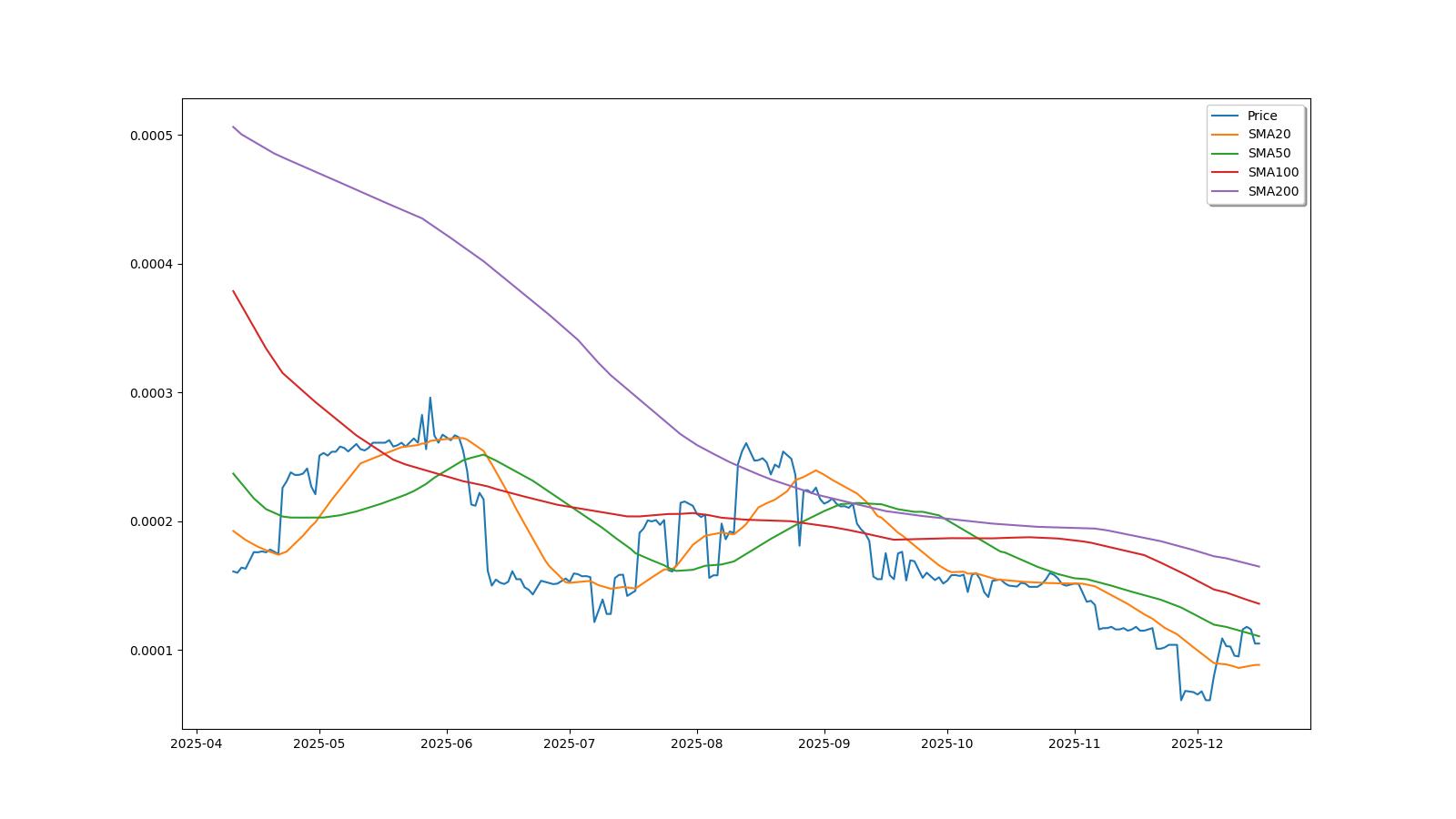 Fringe Finance Simple Moving Averages