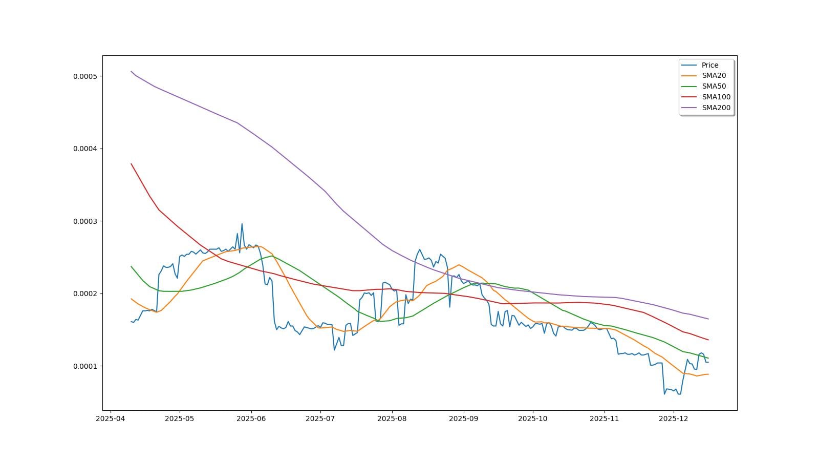 Fringe Finance Simple Moving Averages