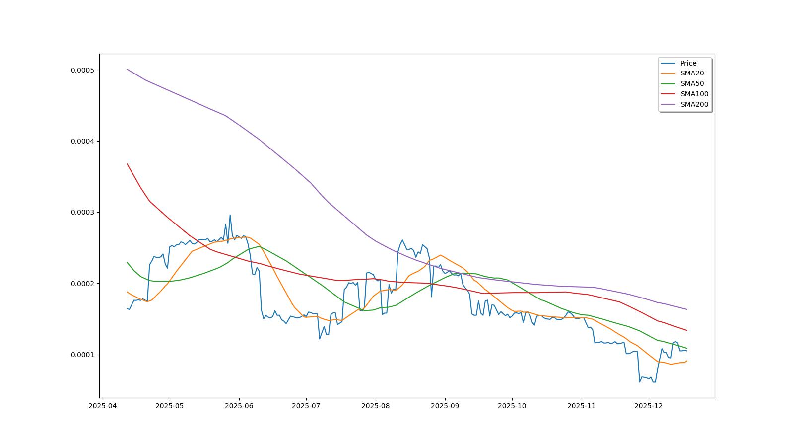 Fringe Finance Simple Moving Averages