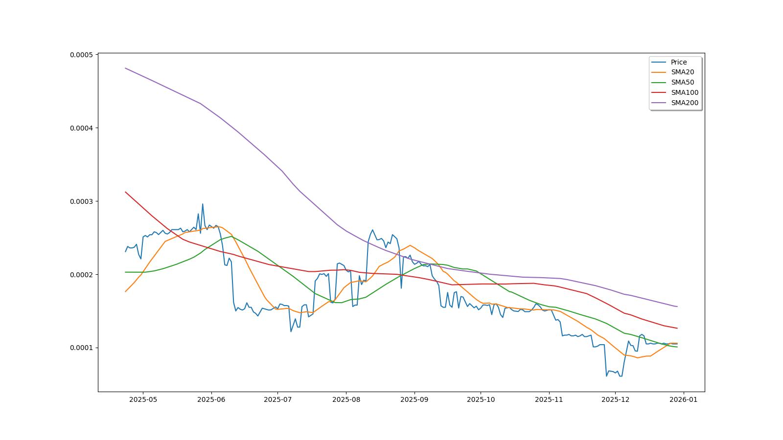 Fringe Finance Simple Moving Averages