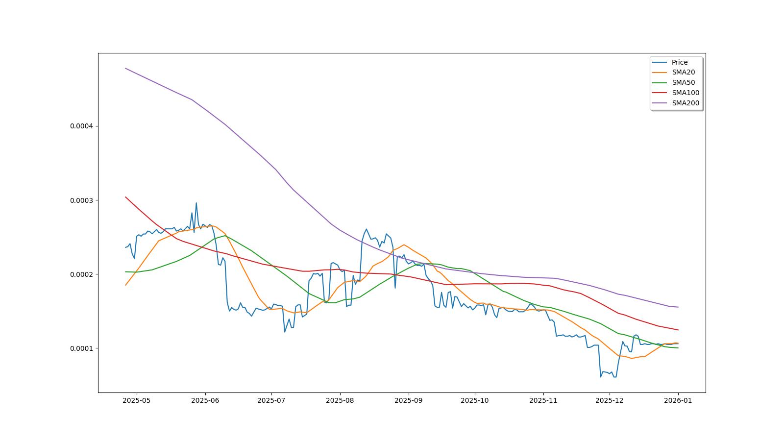Fringe Finance Simple Moving Averages