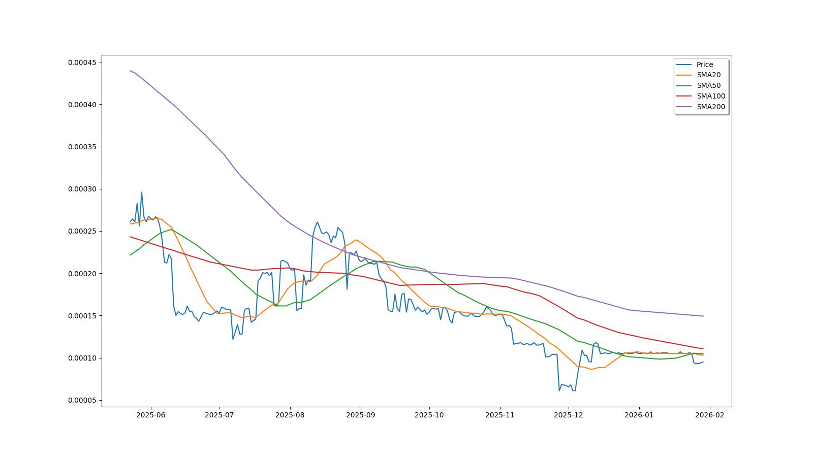 Fringe Finance Simple Moving Averages