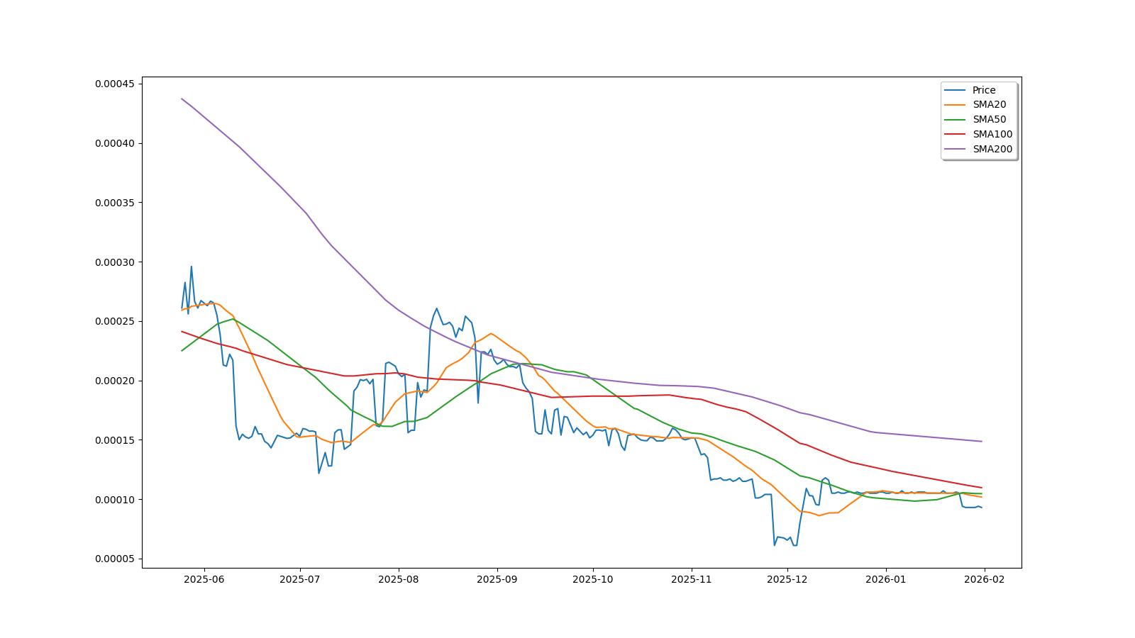 Fringe Finance Simple Moving Averages