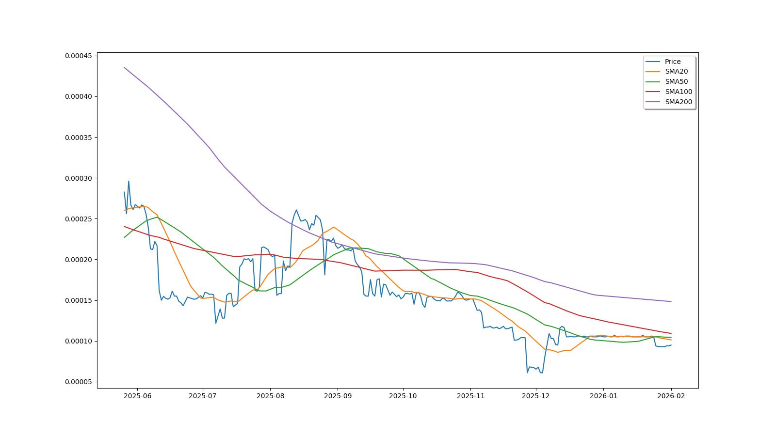 Fringe Finance Simple Moving Averages