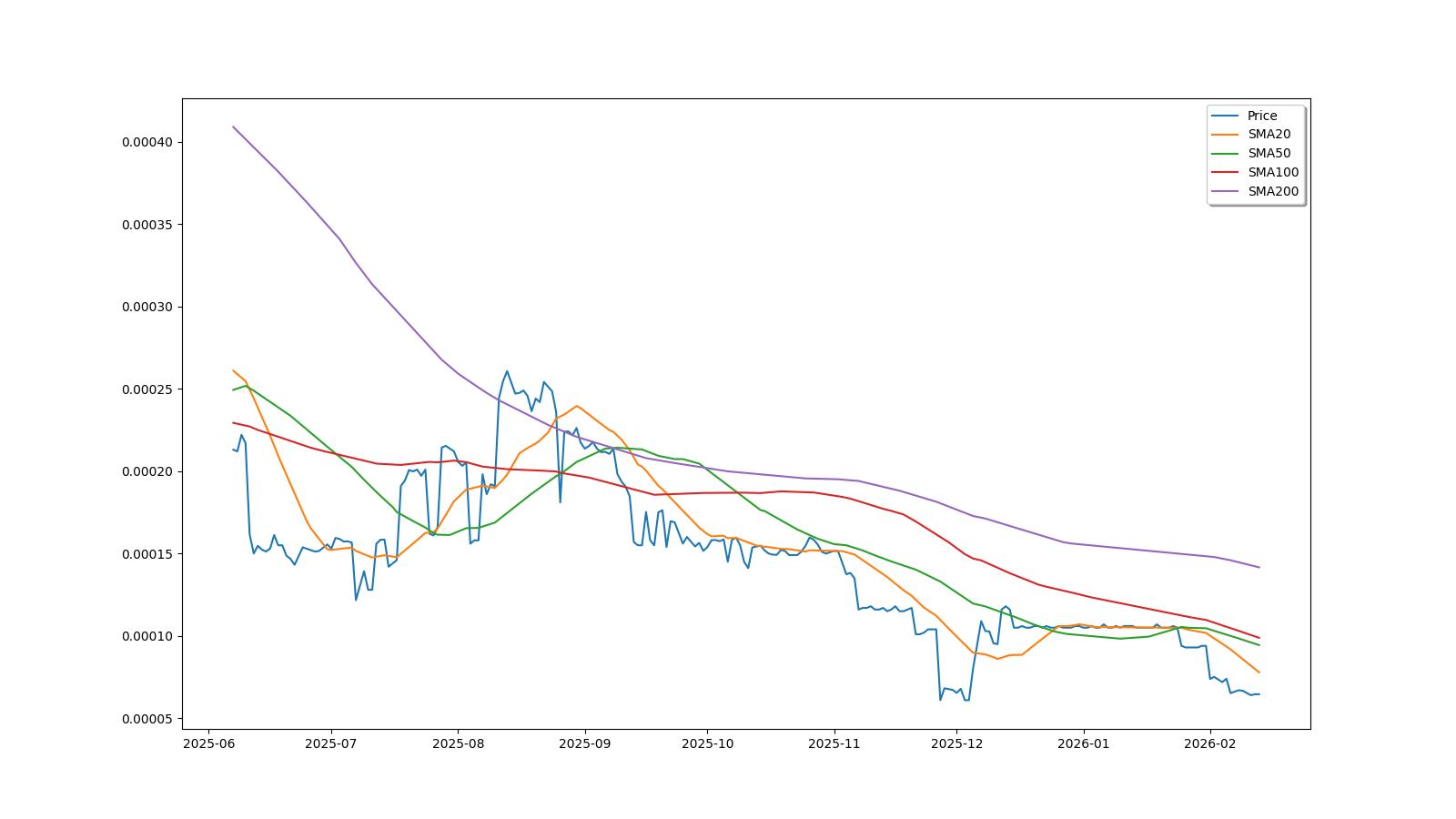 Fringe Finance Simple Moving Averages