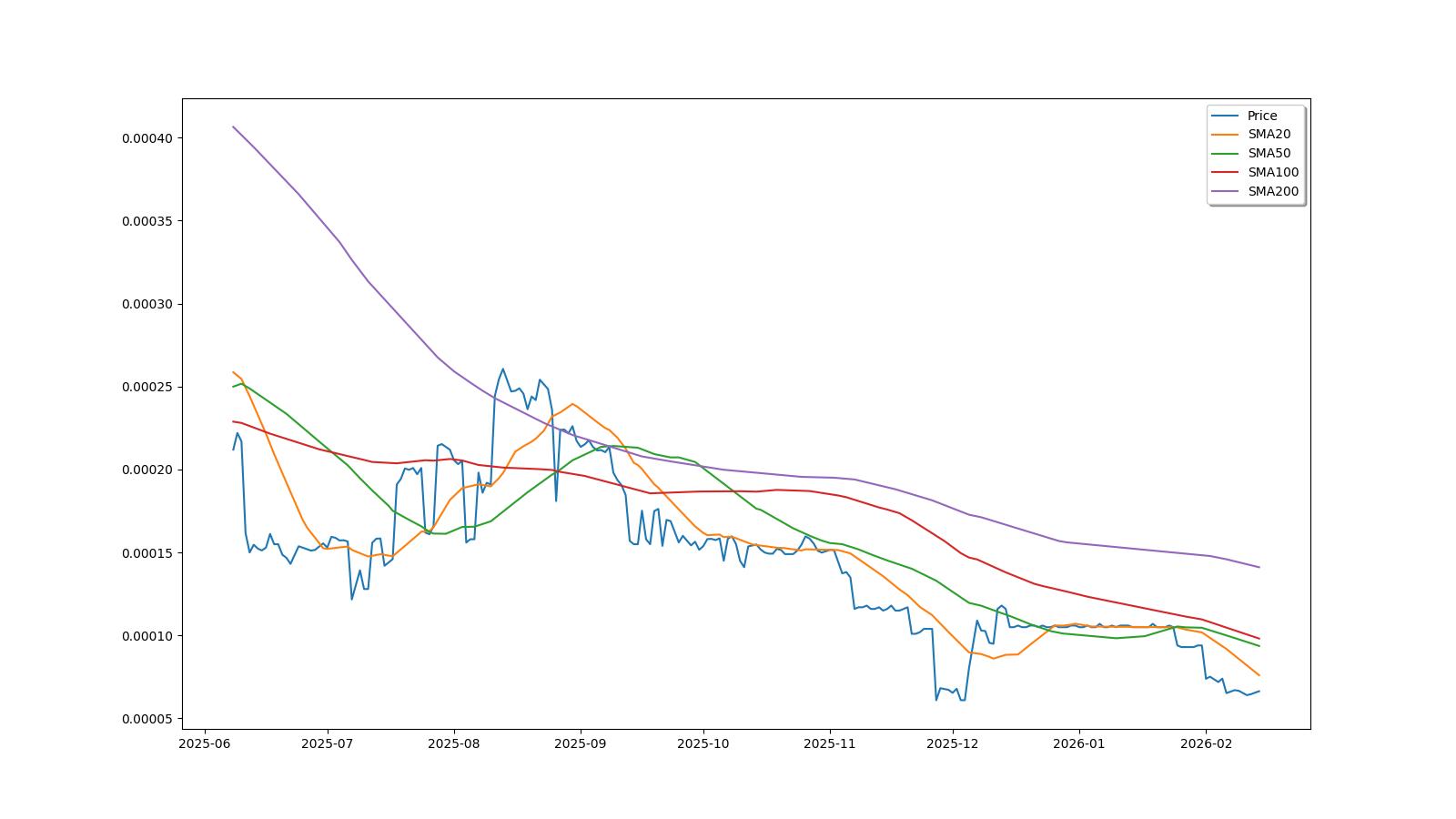 Fringe Finance Simple Moving Averages