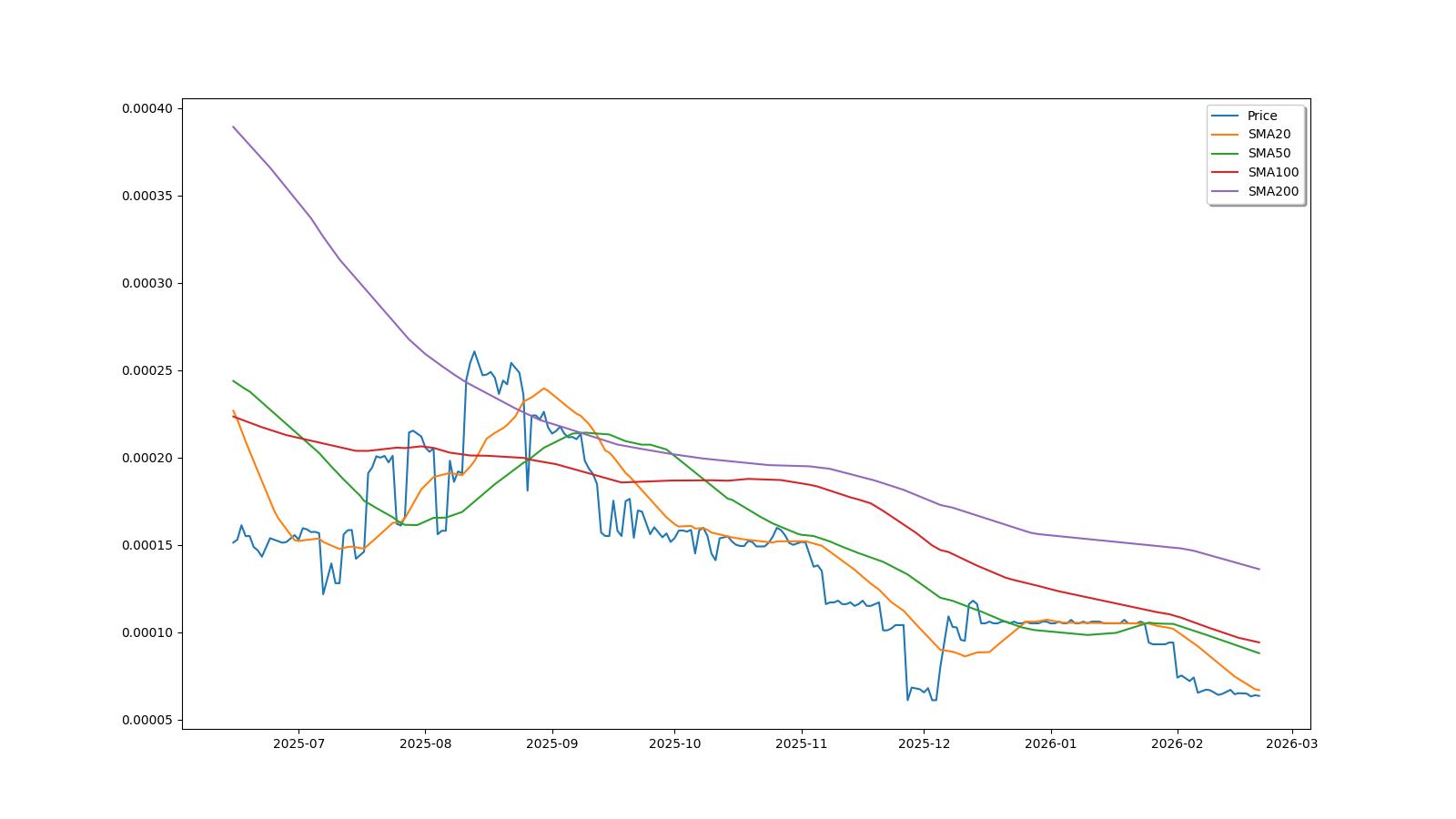 Fringe Finance Simple Moving Averages