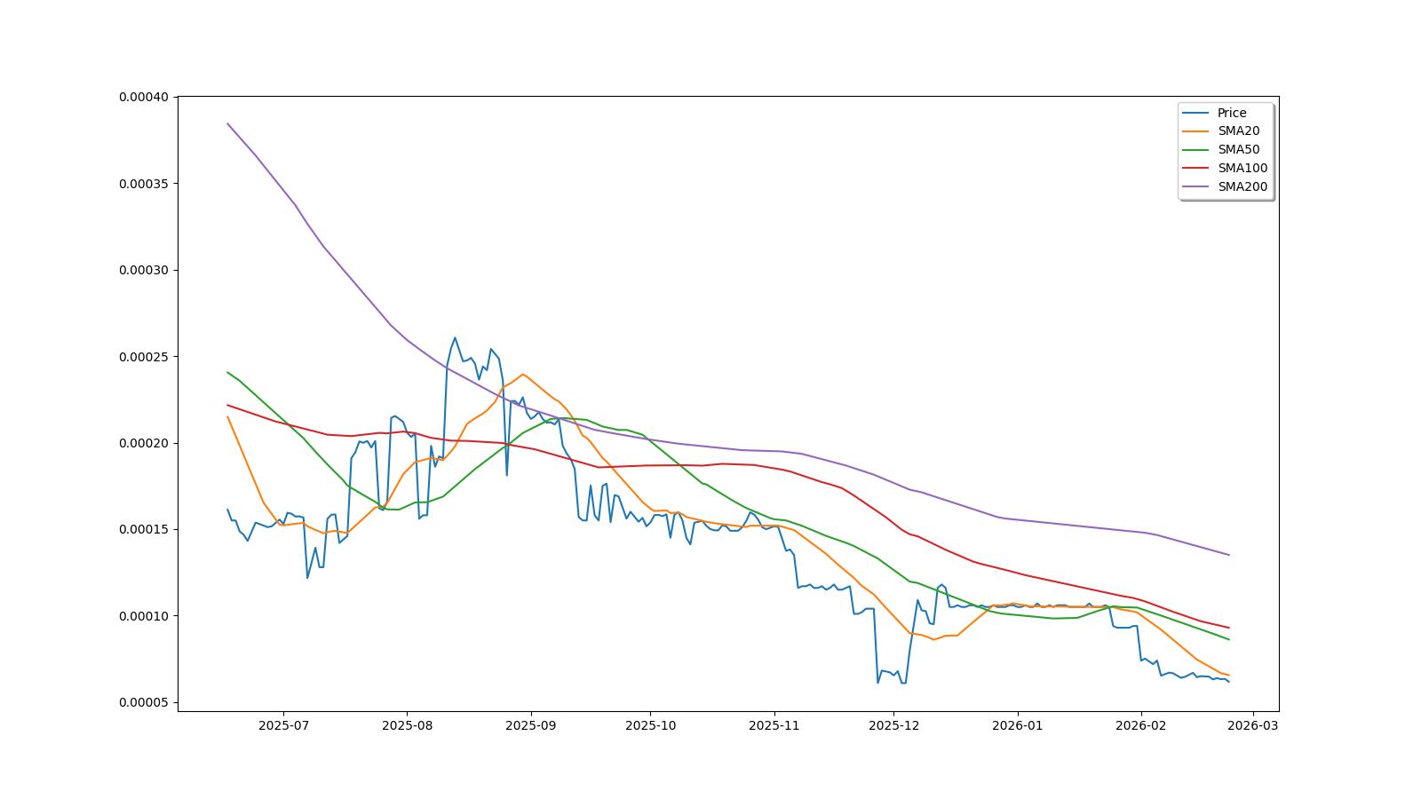 Fringe Finance Simple Moving Averages