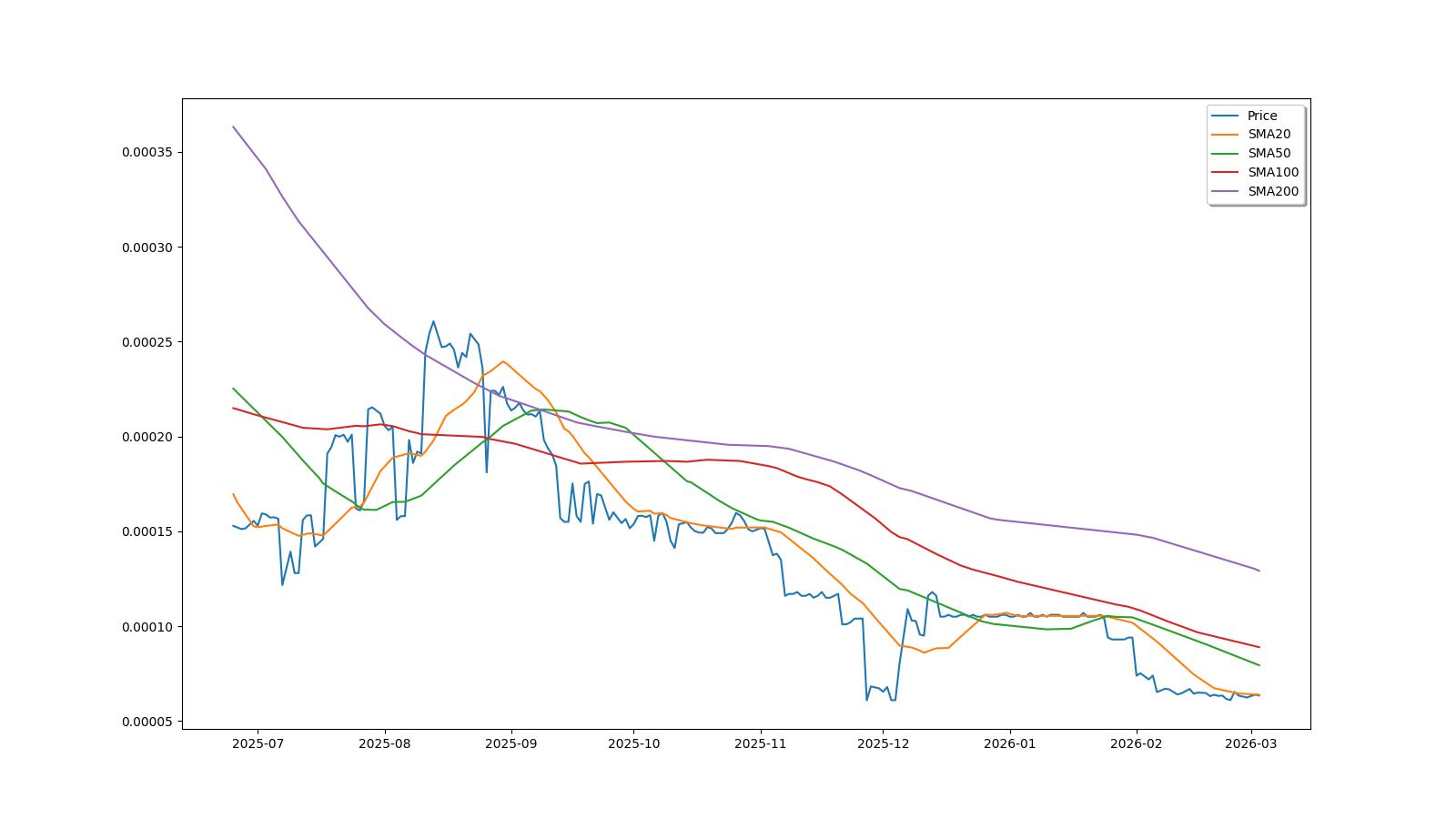 Fringe Finance Simple Moving Averages