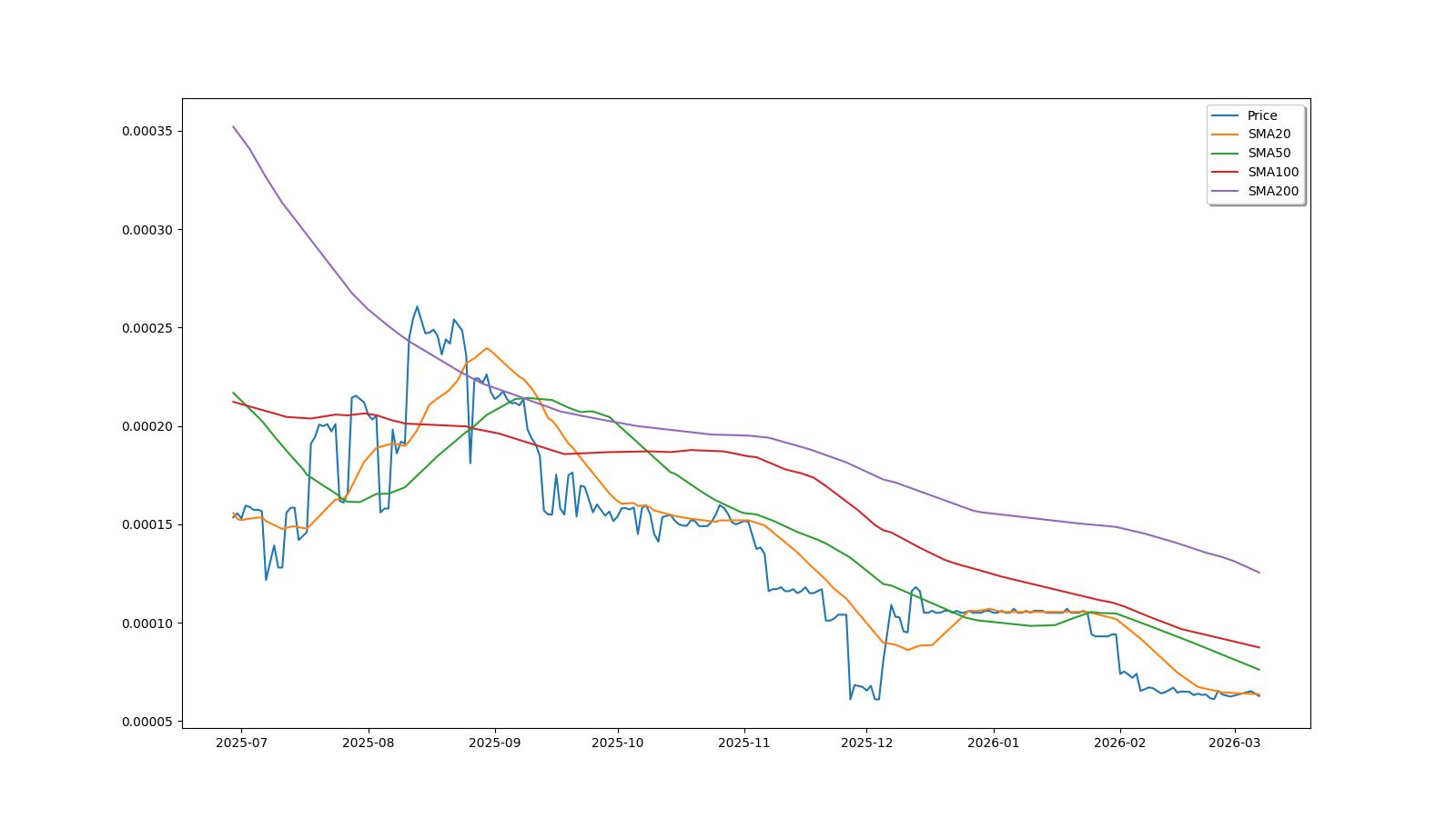 Fringe Finance Simple Moving Averages