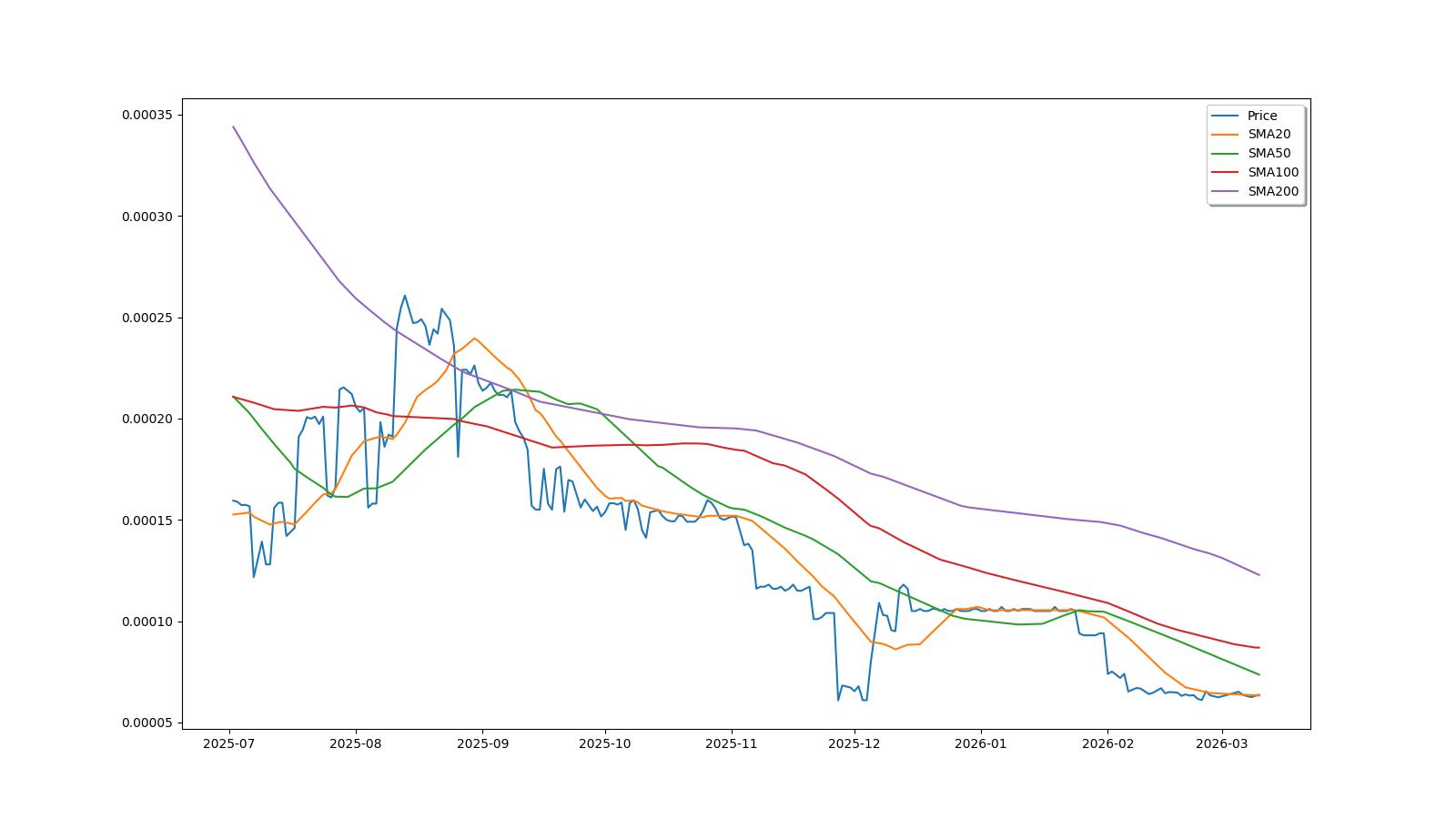 Fringe Finance Simple Moving Averages