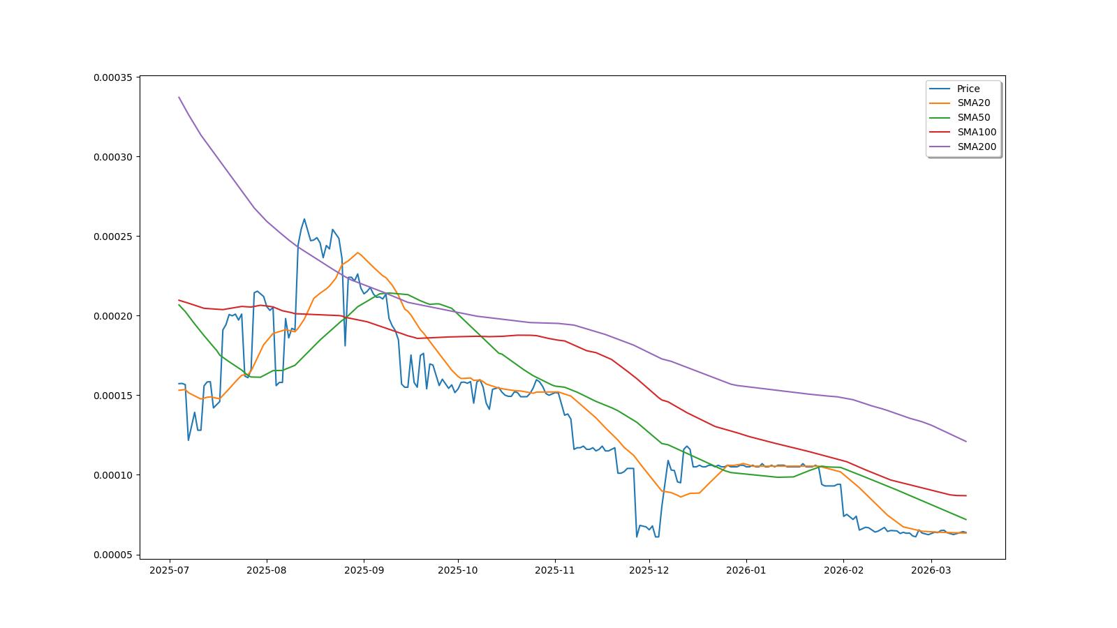 Fringe Finance Simple Moving Averages
