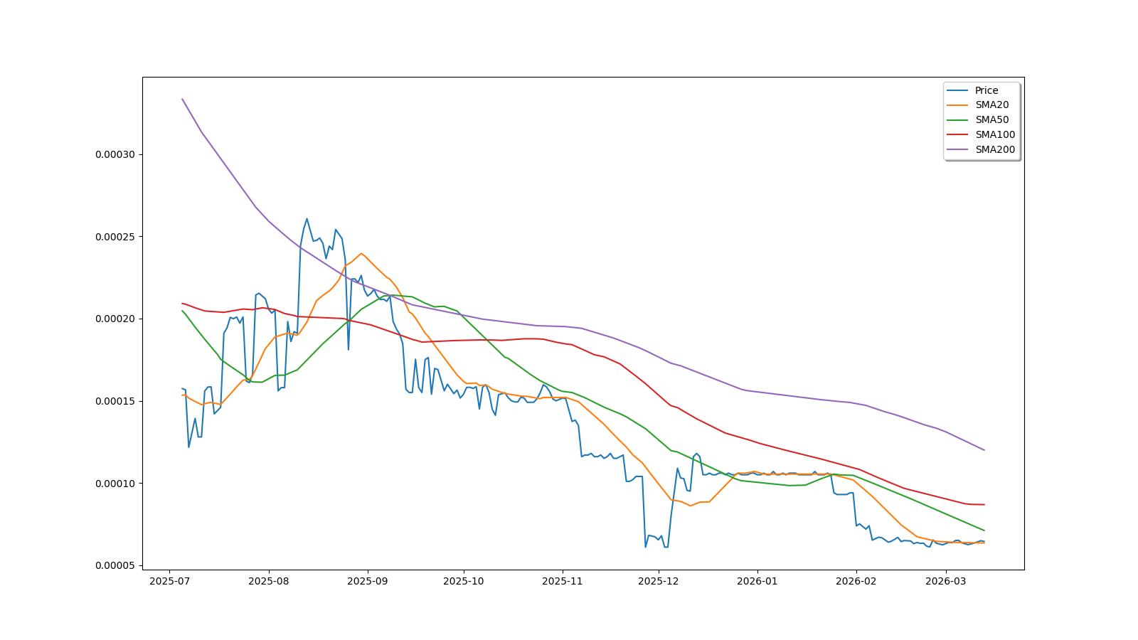 Fringe Finance Simple Moving Averages