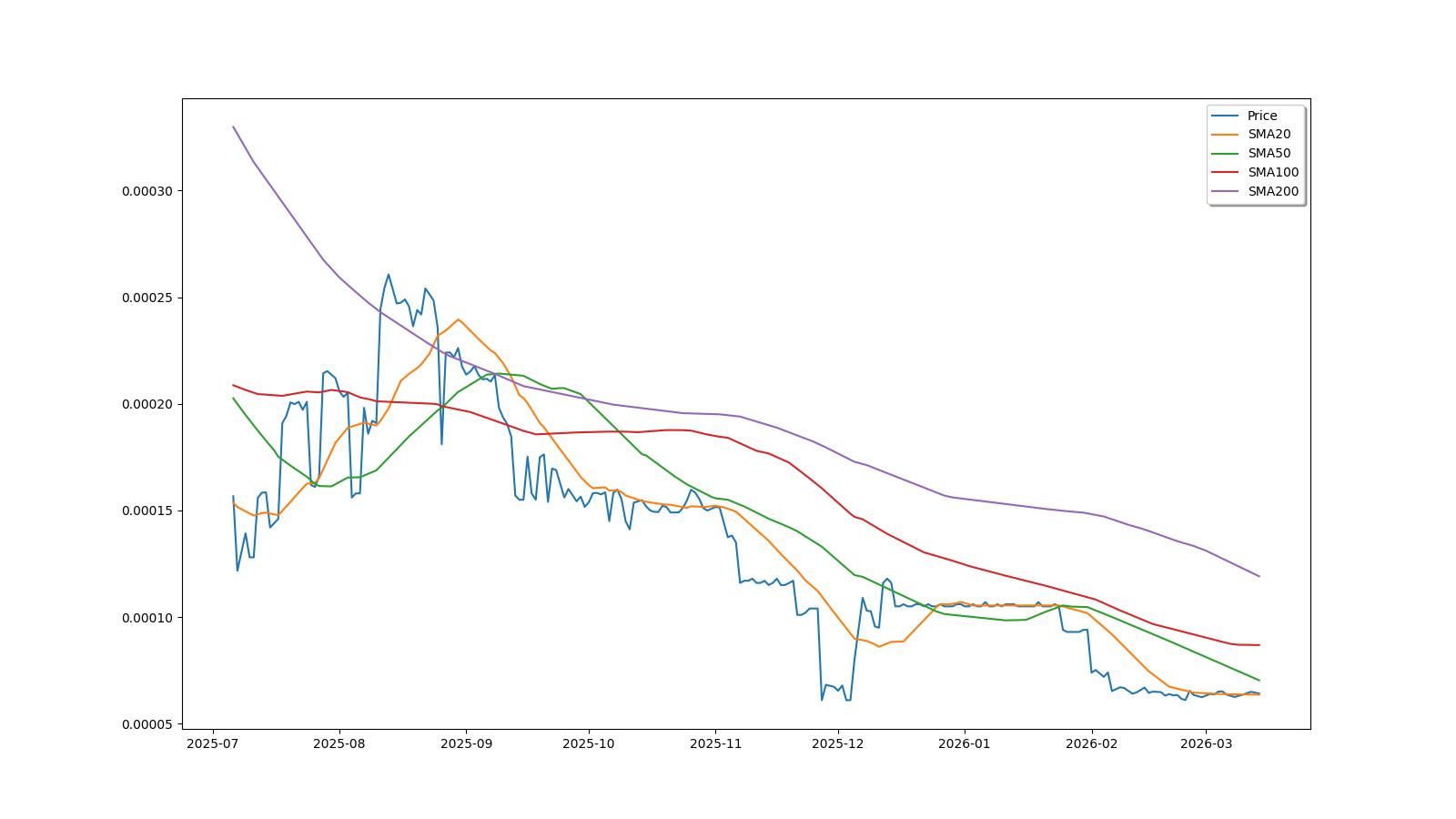 Fringe Finance Simple Moving Averages