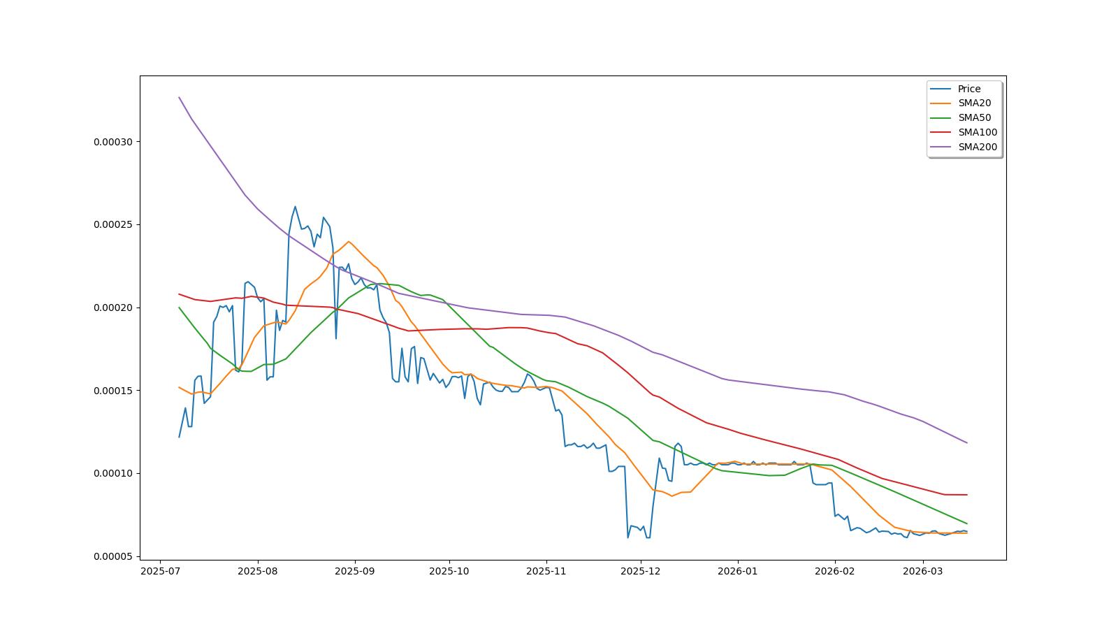 Fringe Finance Simple Moving Averages