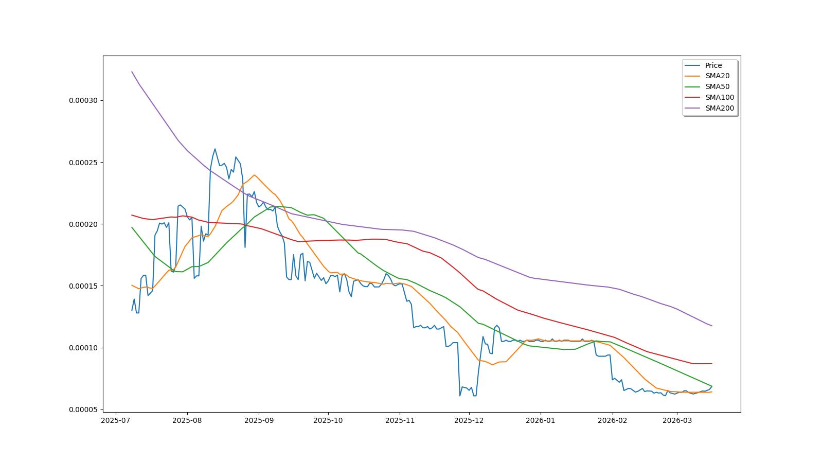 Fringe Finance Simple Moving Averages
