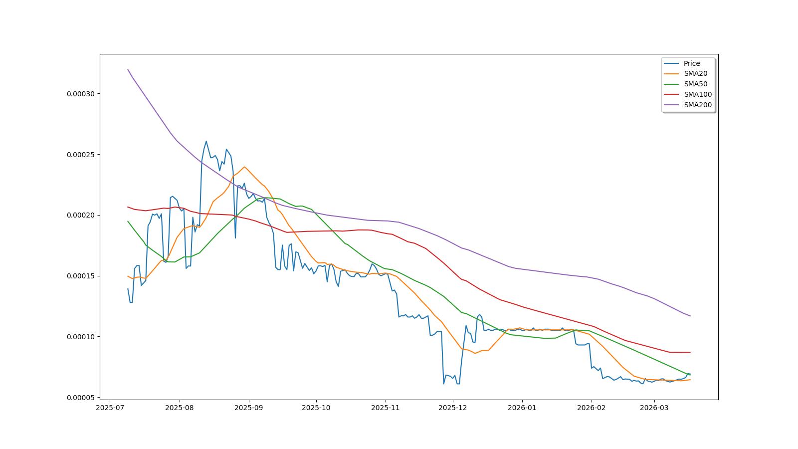 Fringe Finance Simple Moving Averages