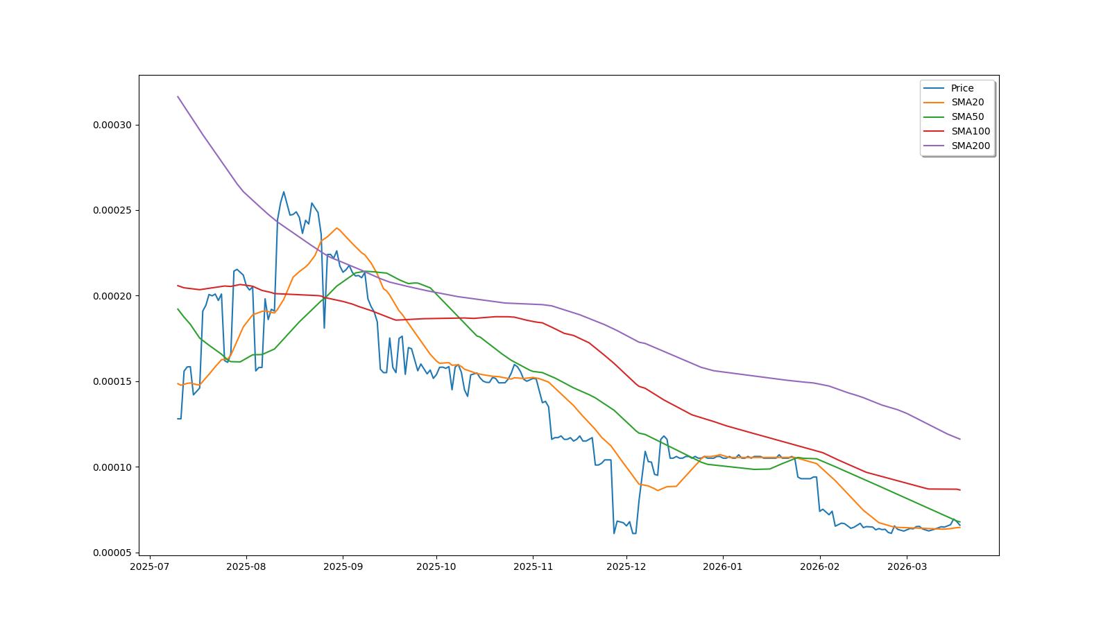 Fringe Finance Simple Moving Averages