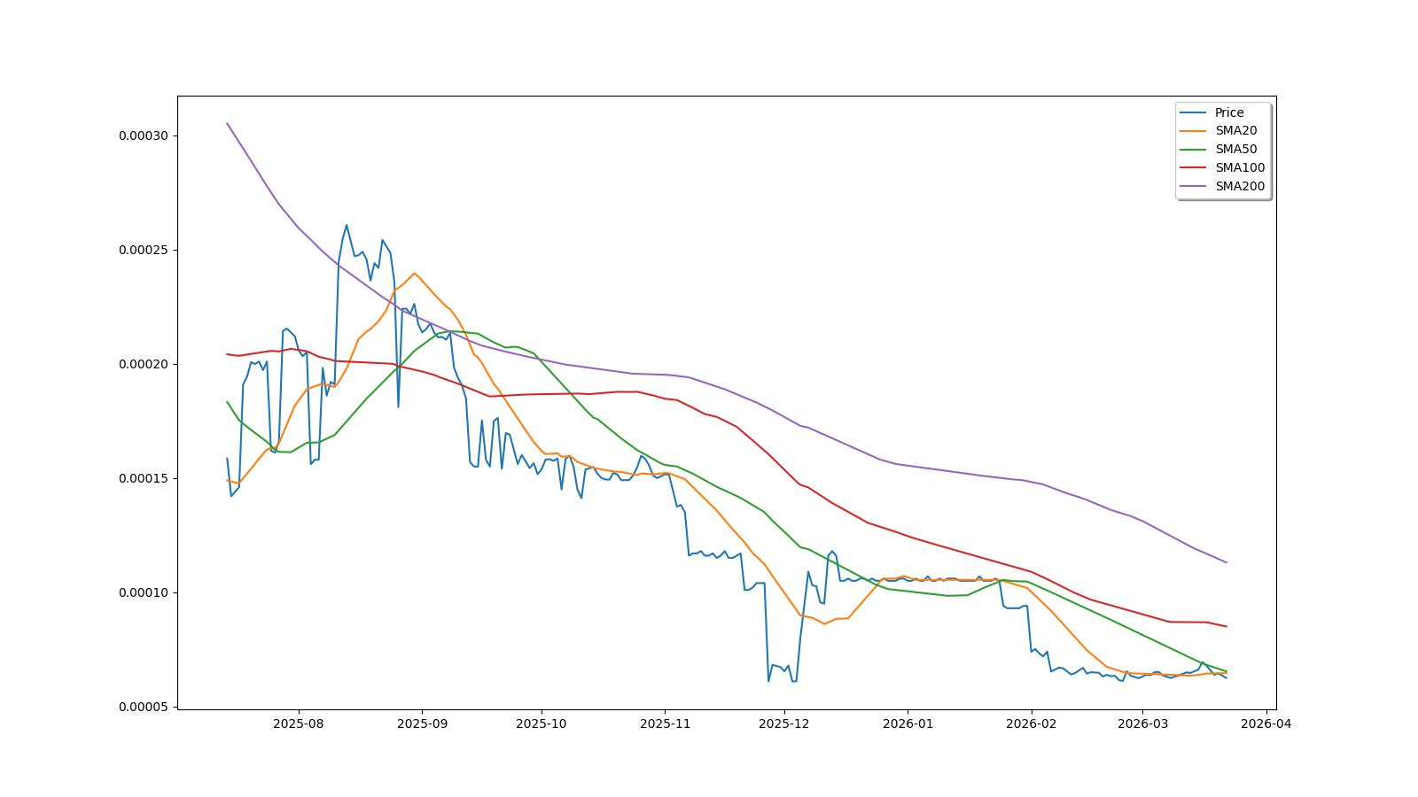 Fringe Finance Simple Moving Averages