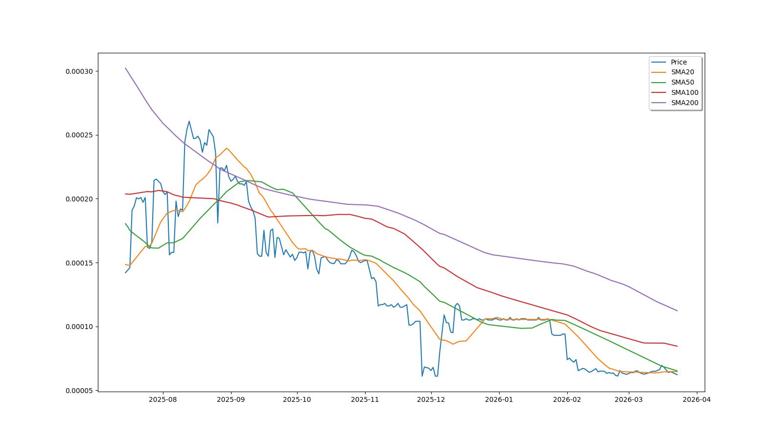 Fringe Finance Simple Moving Averages