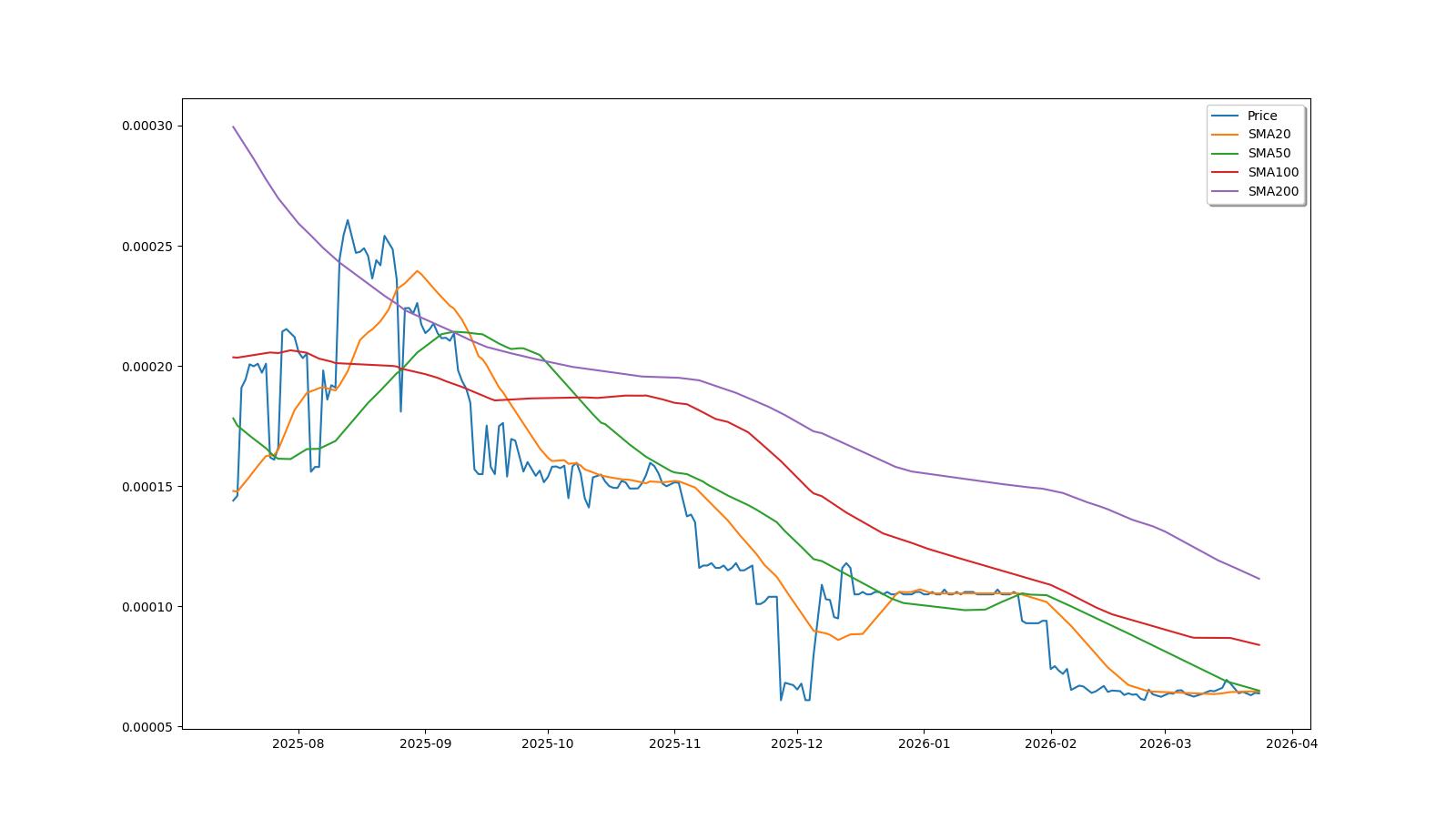 Fringe Finance Simple Moving Averages
