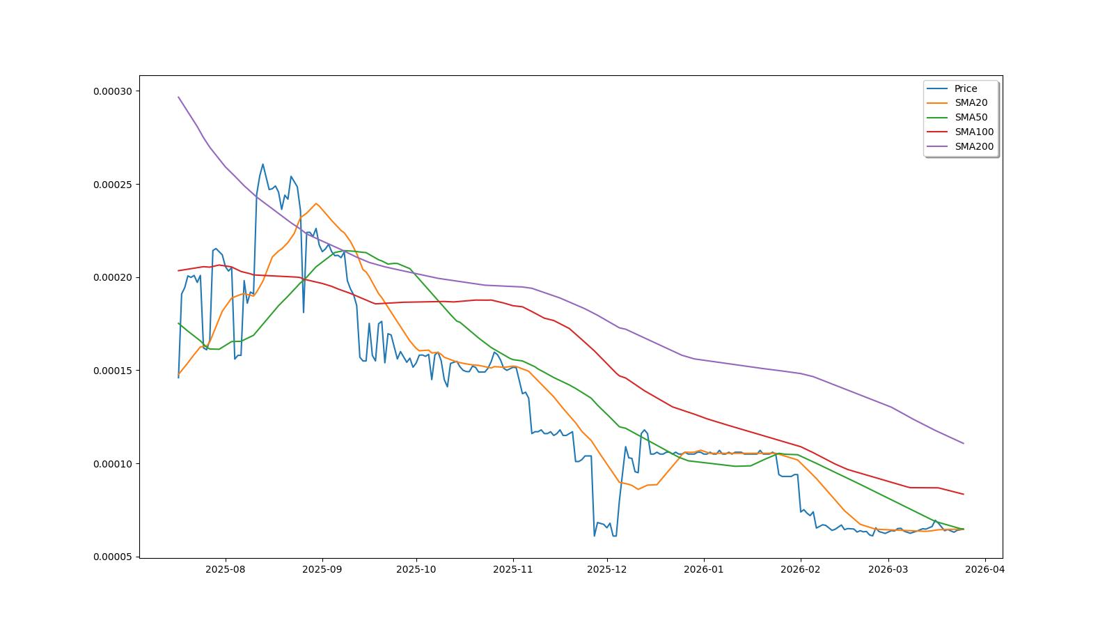 Fringe Finance Simple Moving Averages
