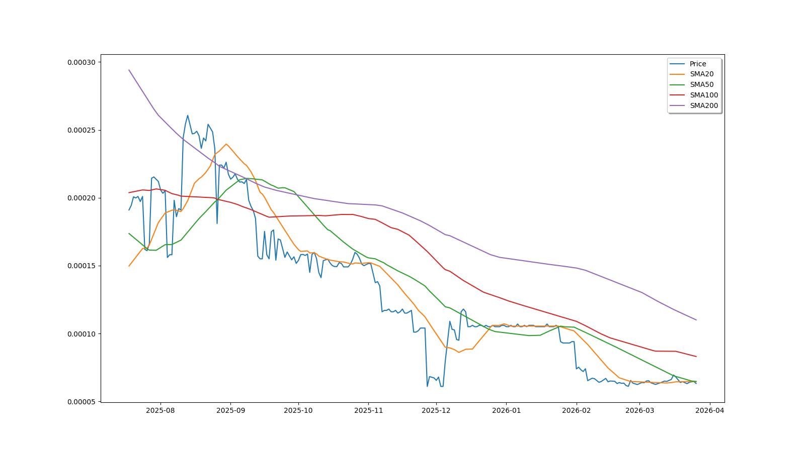 Fringe Finance Simple Moving Averages