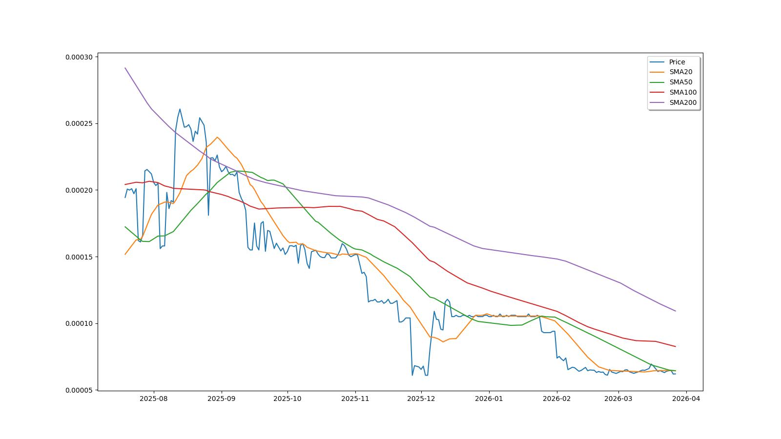 Fringe Finance Simple Moving Averages