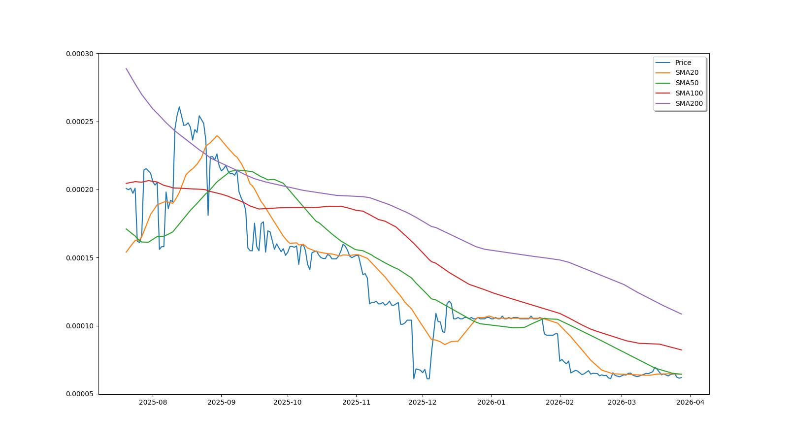 Fringe Finance Simple Moving Averages