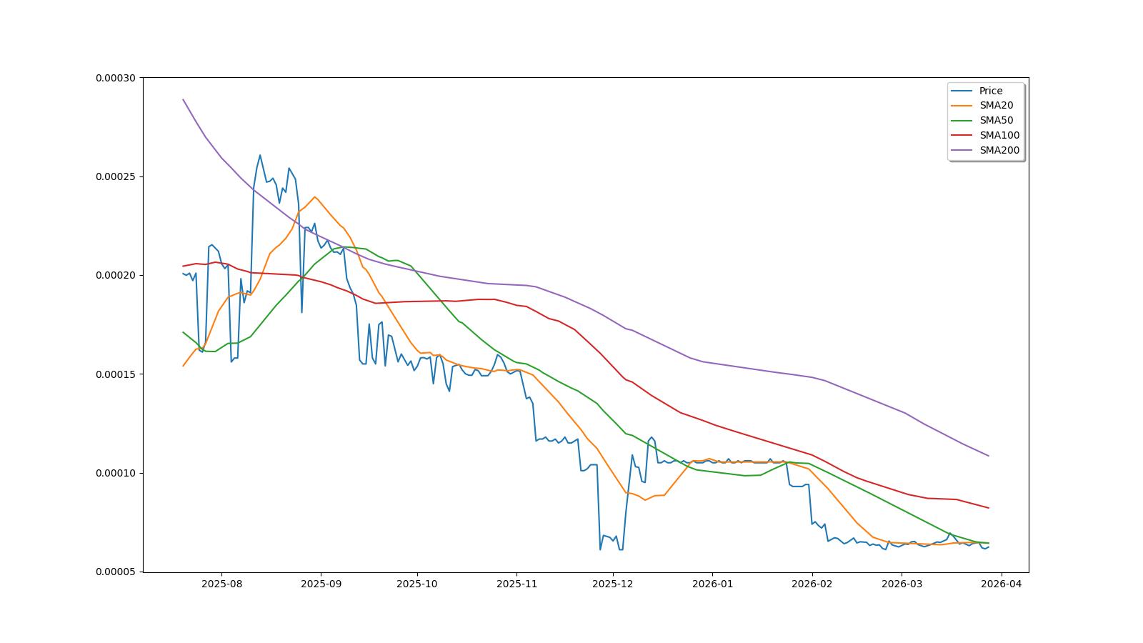 Fringe Finance Simple Moving Averages