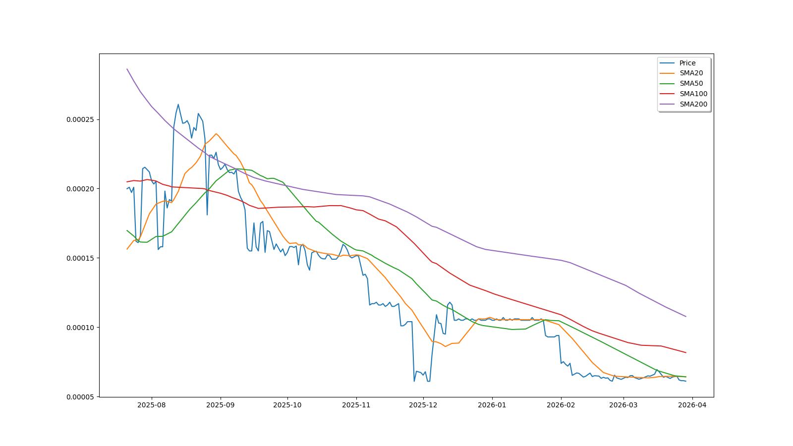 Fringe Finance Simple Moving Averages