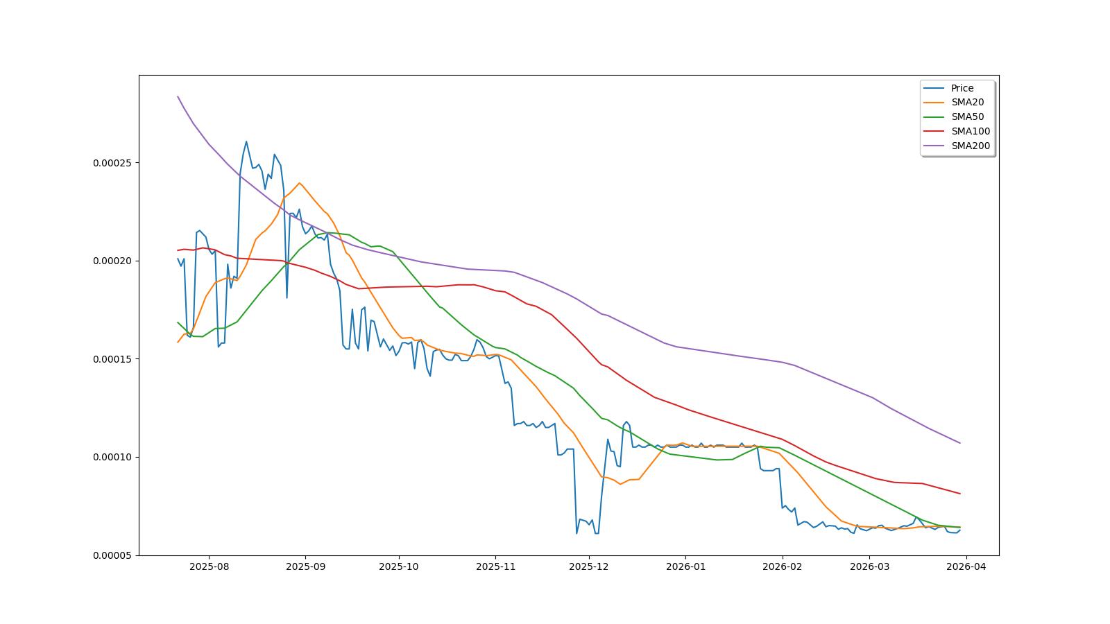 Fringe Finance Simple Moving Averages