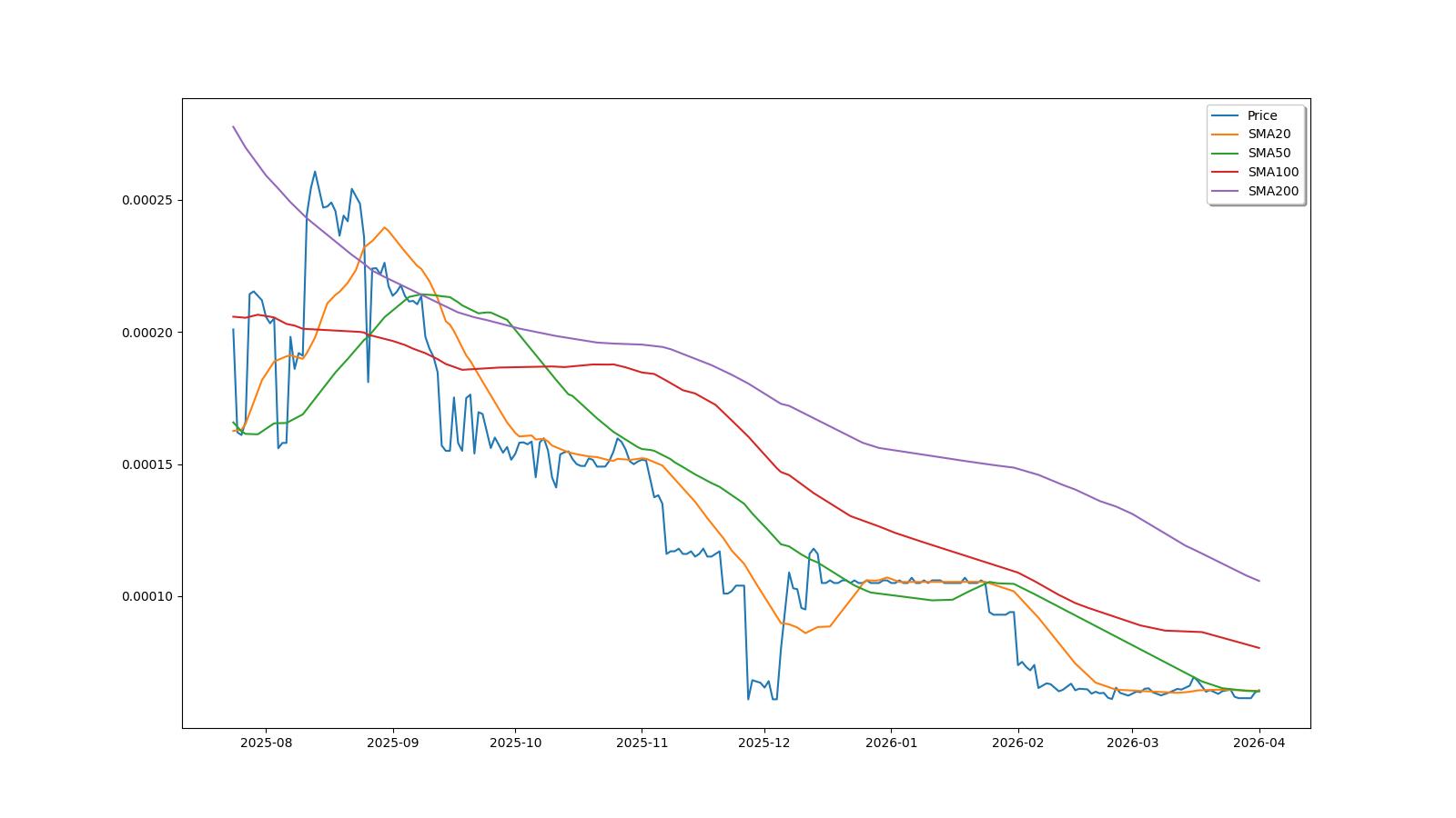 Fringe Finance Simple Moving Averages