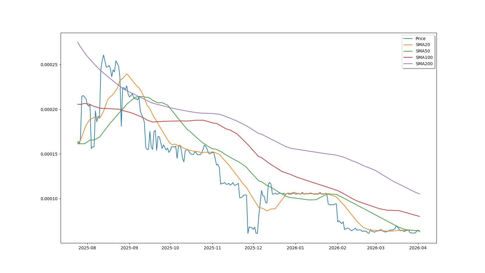 Fringe Finance Simple Moving Averages