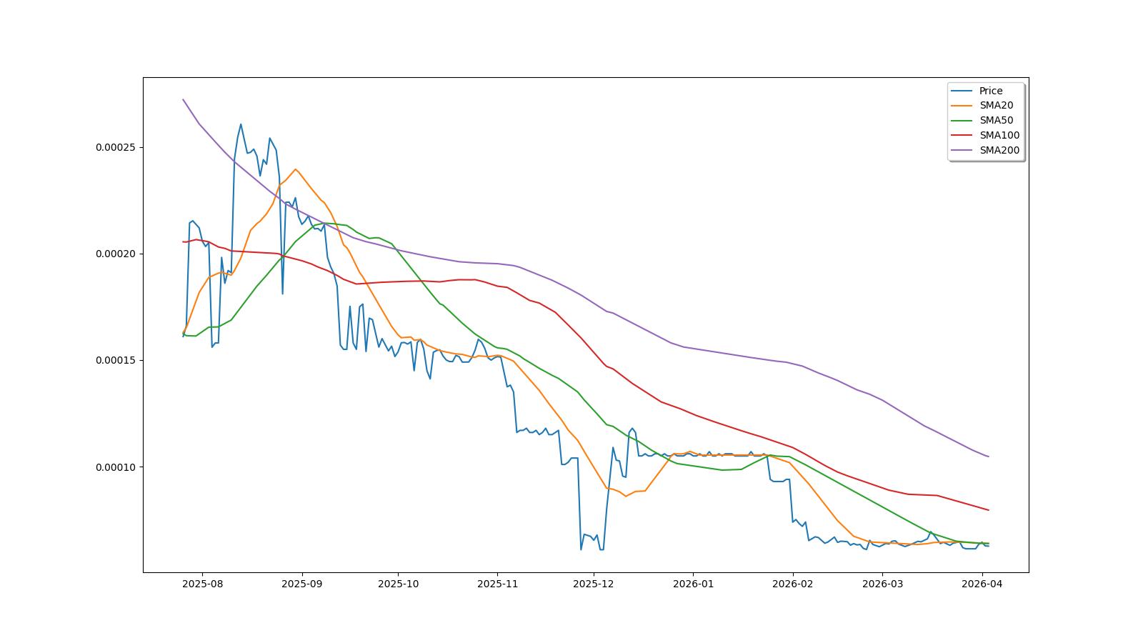 Fringe Finance Simple Moving Averages