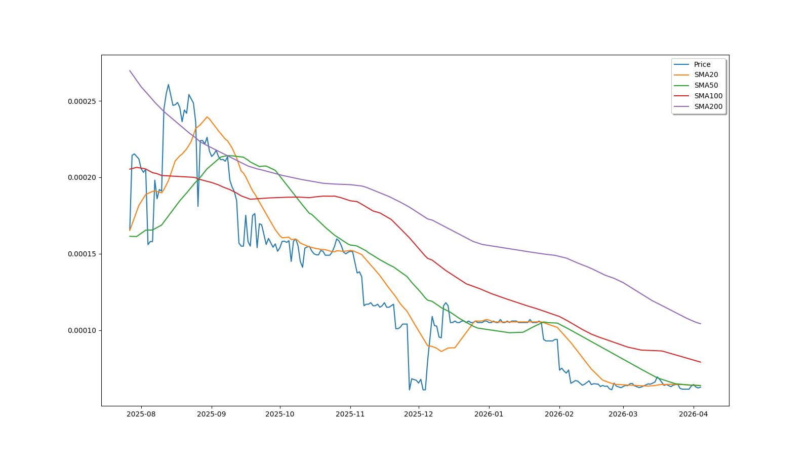 Fringe Finance Simple Moving Averages