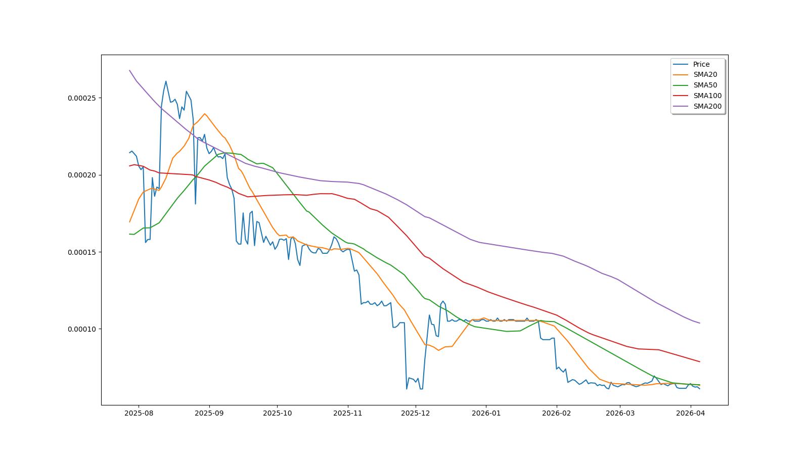 Fringe Finance Simple Moving Averages