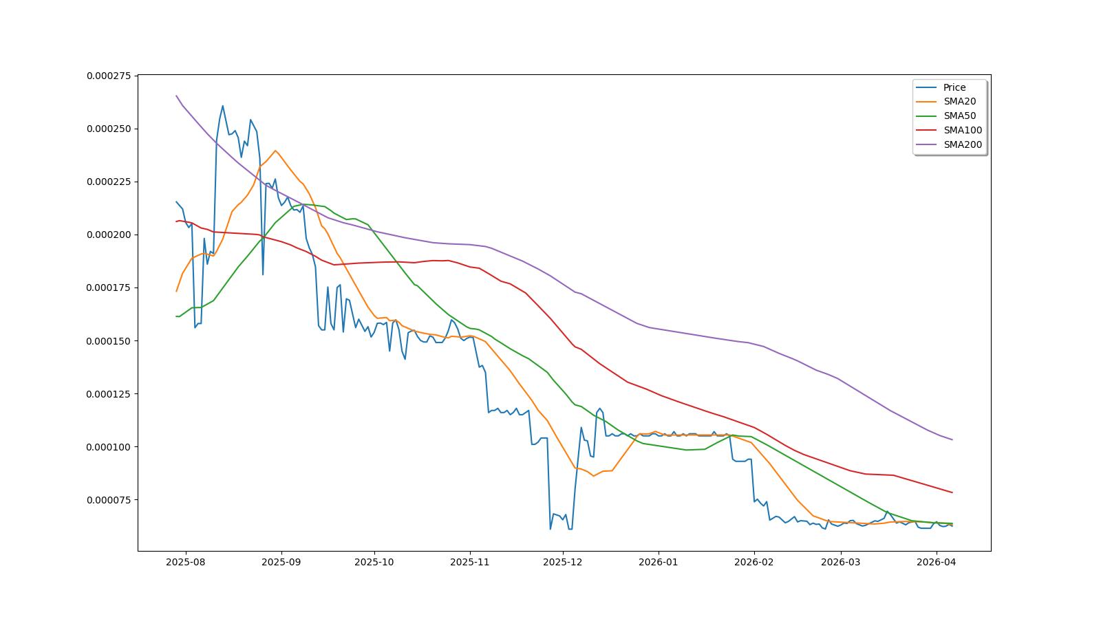 Fringe Finance Simple Moving Averages