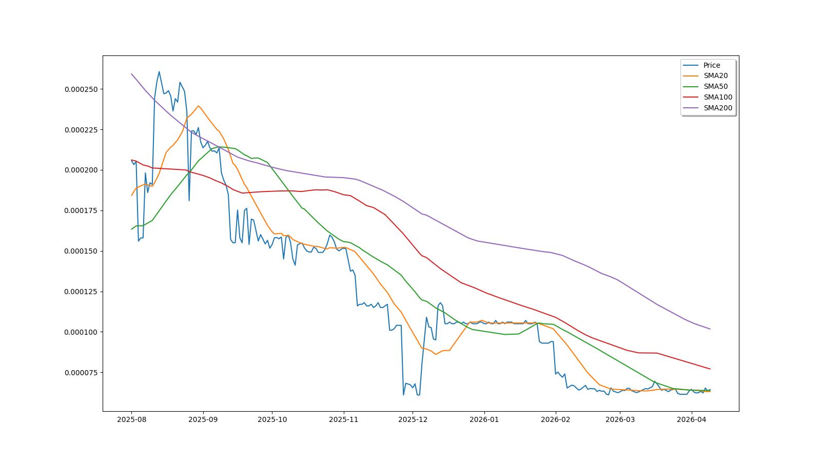 Fringe Finance Simple Moving Averages