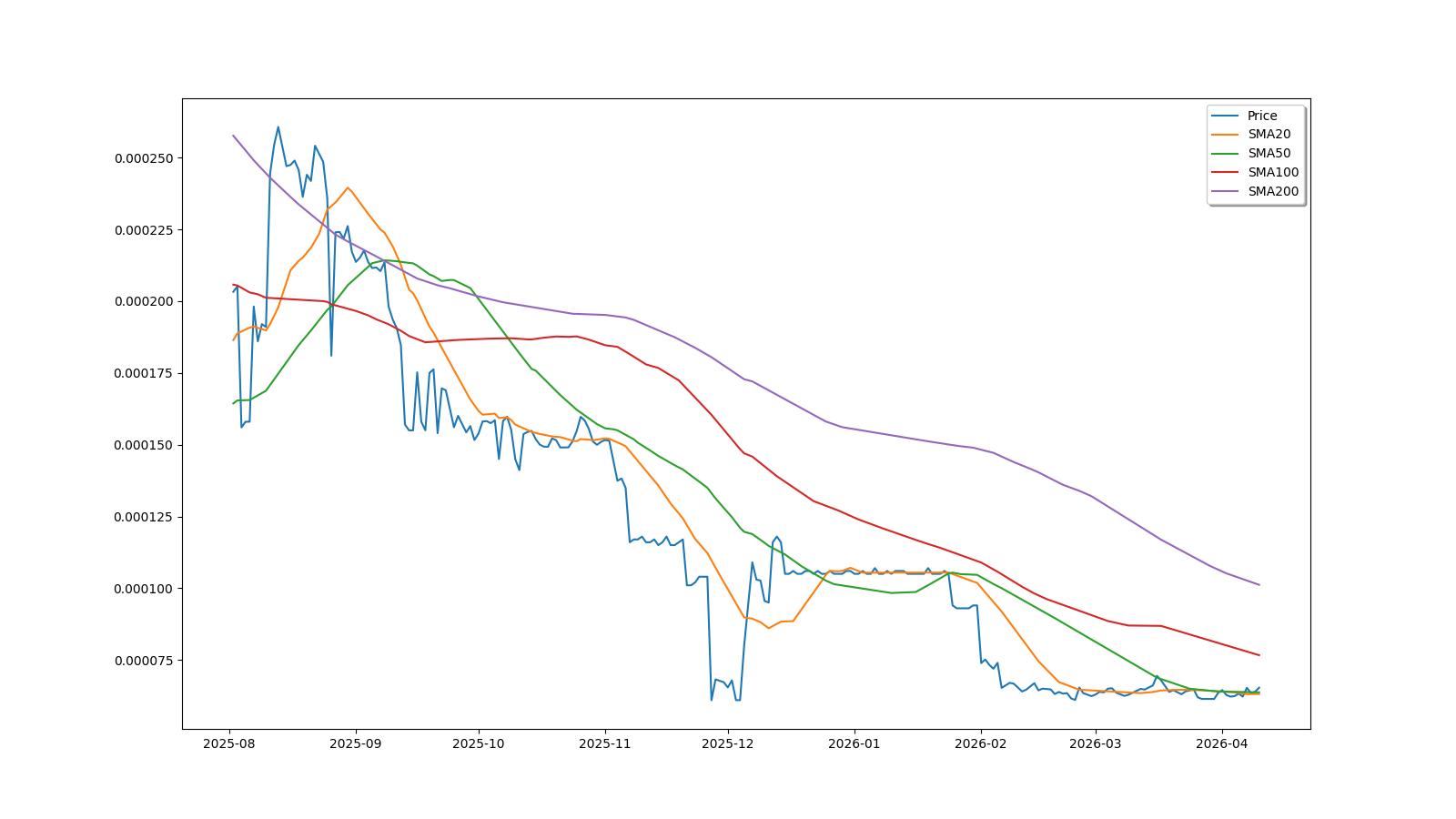 Fringe Finance Simple Moving Averages