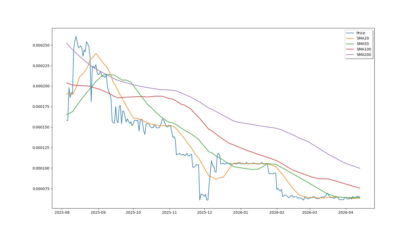 Fringe Finance Simple Moving Averages