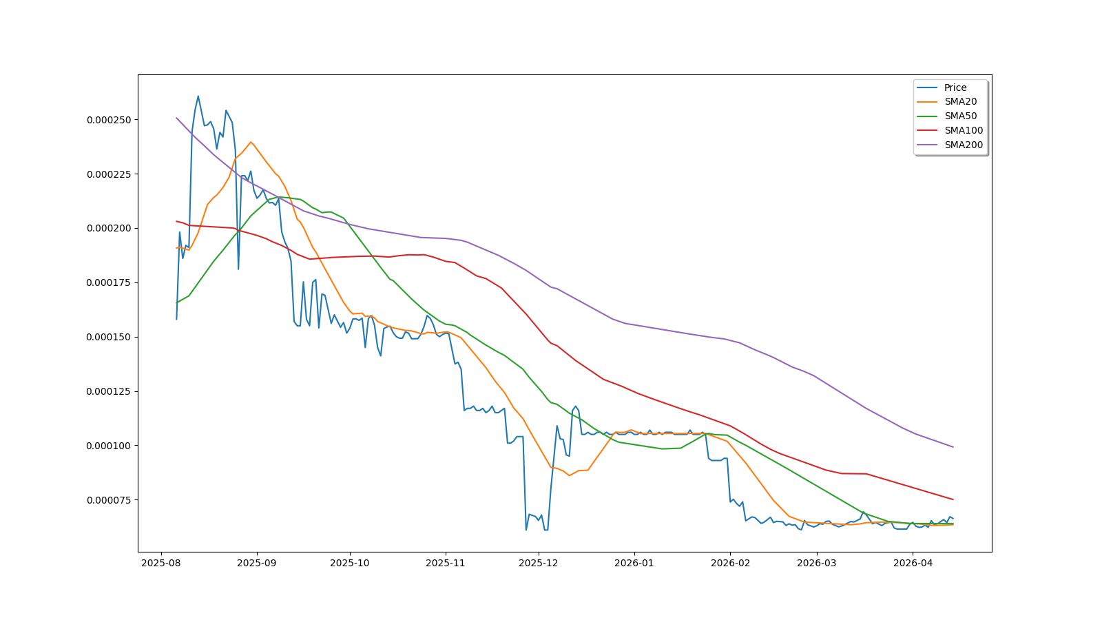 Fringe Finance Simple Moving Averages