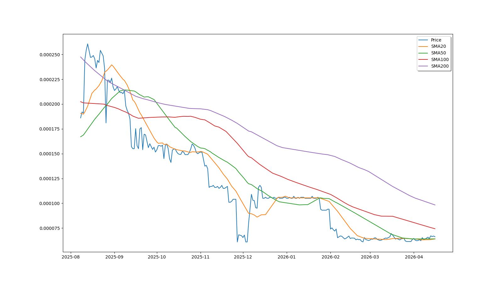 Fringe Finance Simple Moving Averages