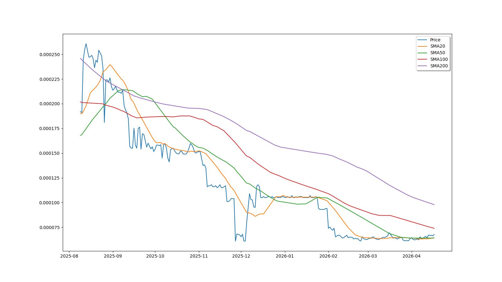 Fringe Finance Simple Moving Averages