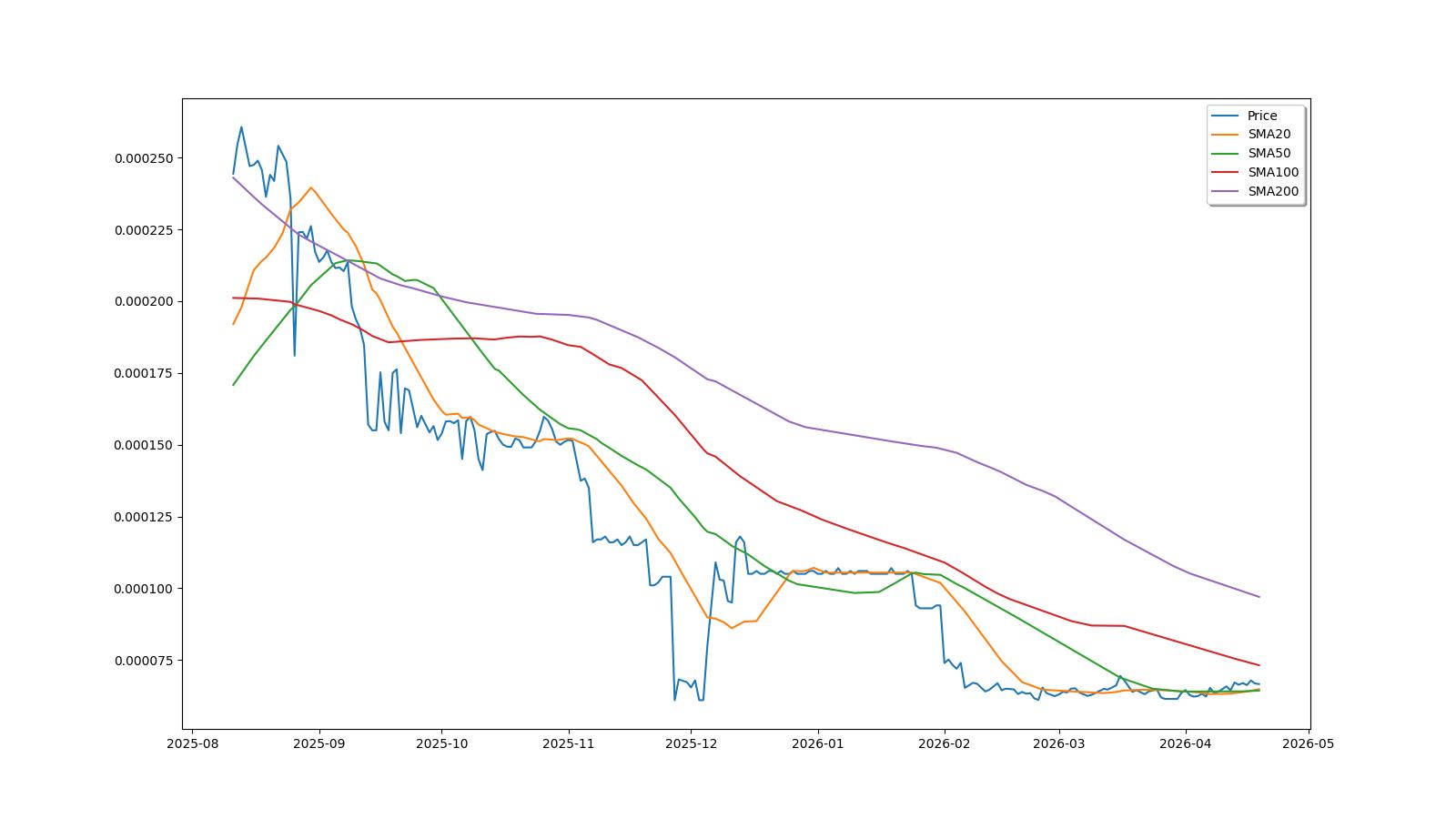 Fringe Finance Simple Moving Averages