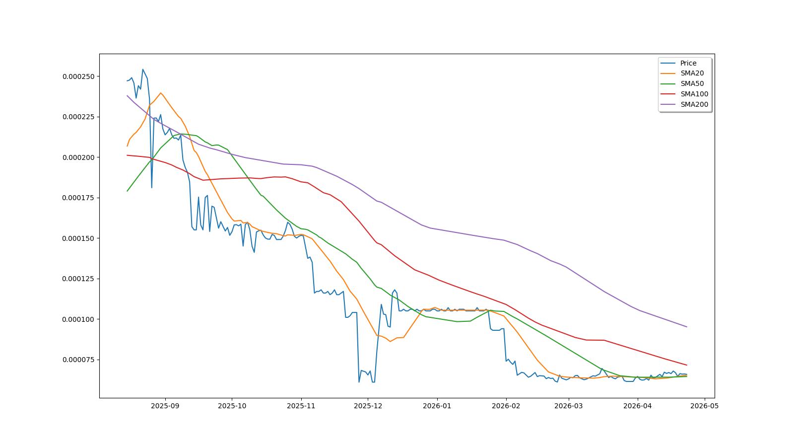 Fringe Finance Simple Moving Averages