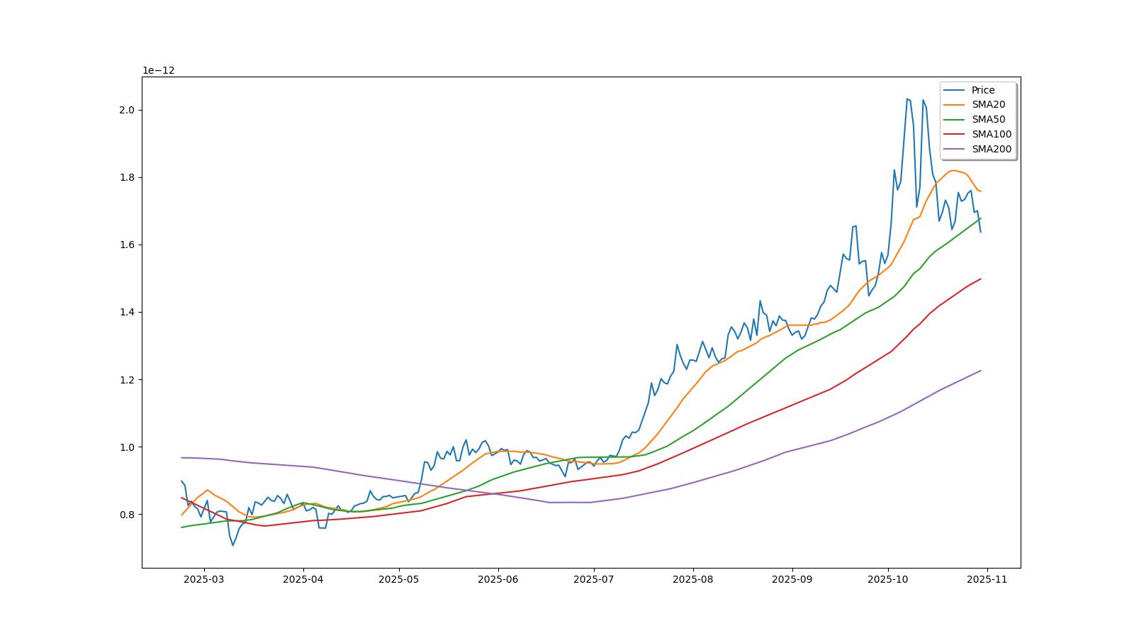 FROG CEO Simple Moving Averages
