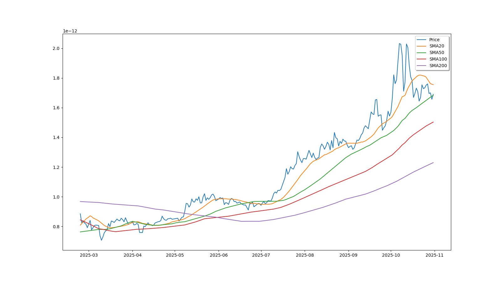 FROG CEO Simple Moving Averages