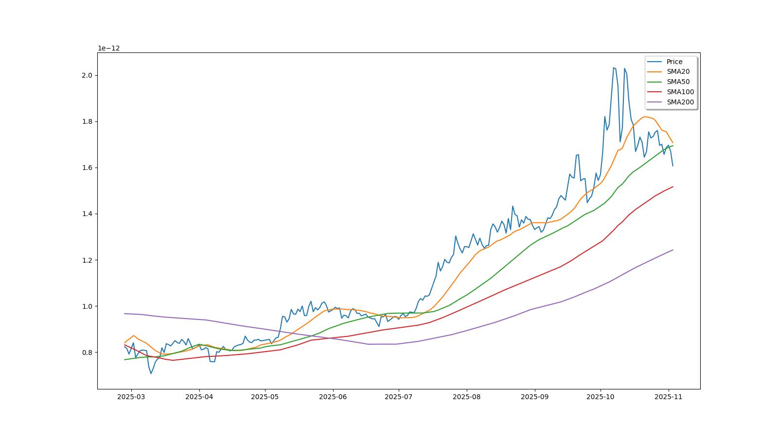 FROG CEO Simple Moving Averages